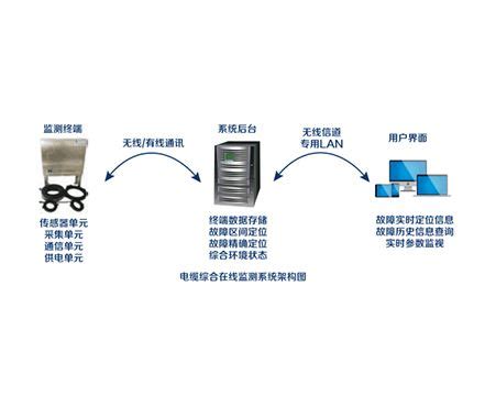 电缆线路检测及安全检修工具 摩恩智能电气