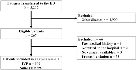 Flowchart Of The Patient Selection Process Ed Emergency Department