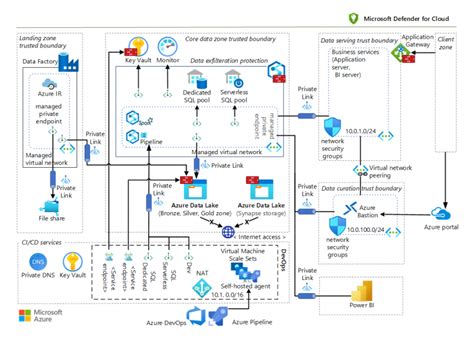 Secure A Data Lakehouse With Azure Synapse Analytics Azure Look