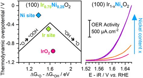 Understanding The Effect Of Ni Substitution On The Oxygen Evolution Reaction Of 100 Iro2