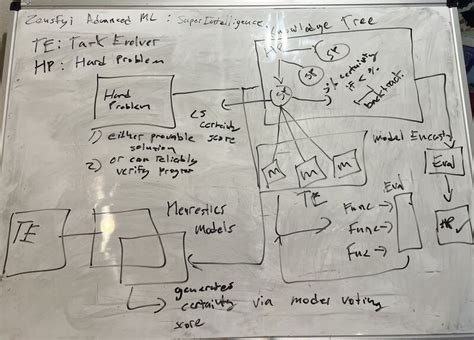 Zeus Dumbledore On Linkedin Advanced Ml Techniques Super Intelligence