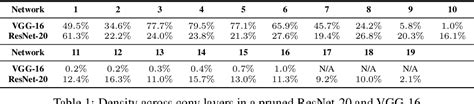 Table 1 From Tiramisu A Polyhedral Compiler For Dense And Sparse Deep Learning Semantic Scholar
