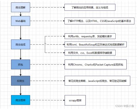 1 每天进步一点点 爬虫应用场景 爬虫的应用场景 csdn博客