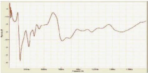 3 Application Of Sfra In Power Transformers Power