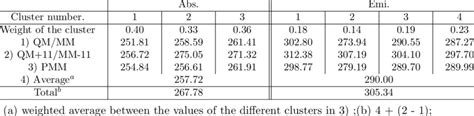 Computed Vertical Excitation Energies Abs And Emission Energy Emi Download Scientific
