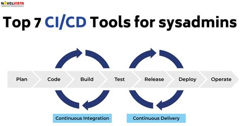 Top CI CD Tools For Sysadmins