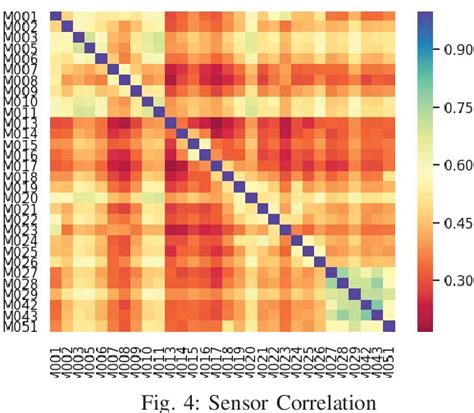 Figure 1 From Smart Home Iot Anomaly Detection Based On Ensemble Model Learning From