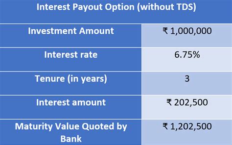 How To Calculate Returns On FDs With Examples And Payments