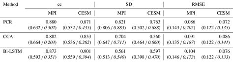 Cp Evaluation Of Statistical Climate Reconstruction Methods Based On Pseudoproxy Experiments
