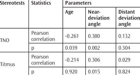 Correlation Between Deviation Angles And Stereotest Results Download