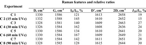 Results From Raman Spectra Deconvolution Position Of The D G D And