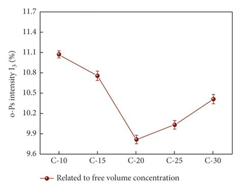 Positron Annihilation Test Results A τ3 Of Each Sample And B I3 Of Download Scientific