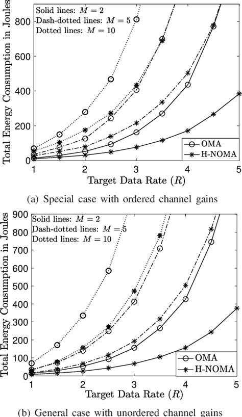 Figure 1 From Design Of Downlink Hybrid Noma Transmission Semantic