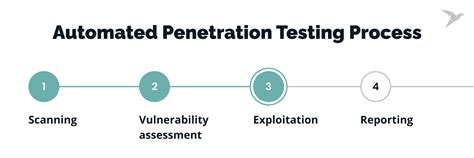 Manual Vs Automated Penetration Testing Detailed Comparison Techmagic