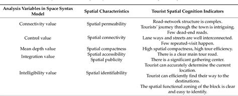 Table 1 From Towards Sustainable Heritage Tourism A Space Syntax Based Analysis Method To