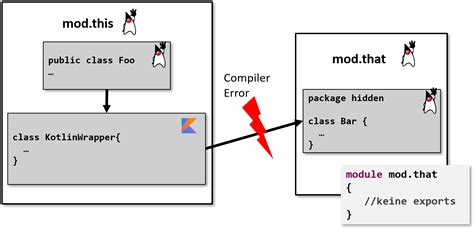 Kotlin Und Java Modul Und Sichtbarkeitskonzepte