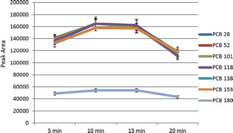Effect Of Ultrasonication Time On Extraction Efficiency Download Scientific Diagram