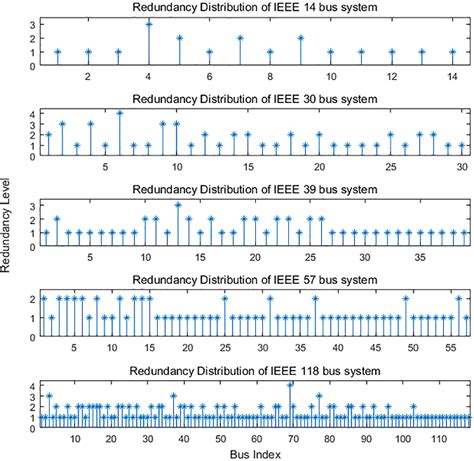 Figure 2 From Pmu Placement For Measurement Redundancy Distribution Considering Zero Injection