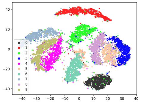 Splitae Embeddings On Multiview Mnist Data — Mvlearn Alpha Documentation
