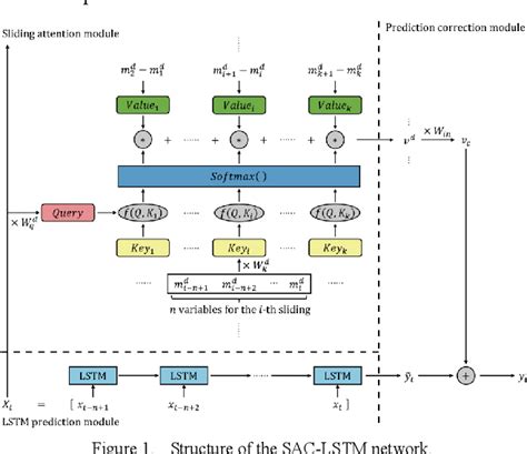 Figure 1 From Multivariate Time Series Forecasting Based On Sliding Attention Correction Lstm