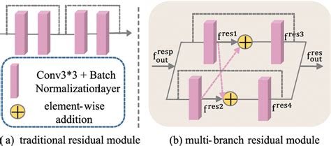 The Architecture Of Multi Branch Residual Module Download Scientific Diagram