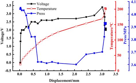 Relationship Between Displacement And Moulding Parameters Download Scientific Diagram