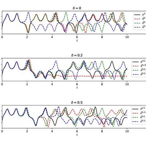 7 The Trajectories X δ Of The Exact Dynamics 67 Solid Black Download Scientific Diagram