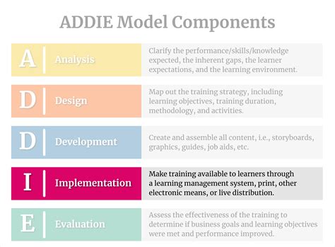Using The Addie Model To Build Better Compliance Training Part 5 The