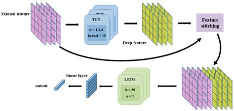 A Novel Tcn Lstm Hybrid Model For Semg Based Continuous Estimation Of Wrist Joint Angles