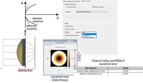 Wavefront Error Detector Lighttrans