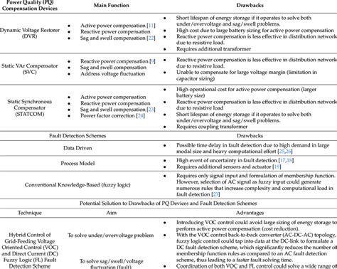 Summary Of Power Quality Devices And Fault Detection Schemes Drawbacks Download Scientific