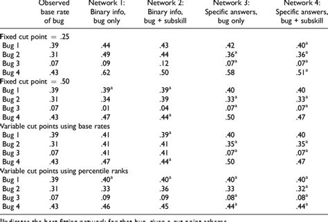 The Averages Of Observed Bug Base Rates In The Modeling Sample And Download Table