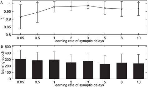 Frontiers A Delay Learning Algorithm Based On Spike Train Kernels For Spiking Neurons