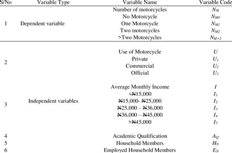 Variables And Their Coding Download Table