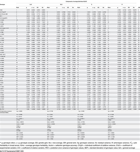 estimatives of components of variance individual reml and the