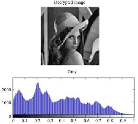Origin And Decrypted Lena Grayscale Image With Corresponding Histogram