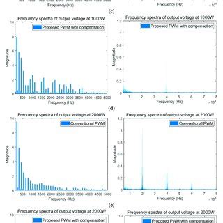 Efficiency Curves For Power By Each PWM Strategy In The Experiment Download Scientific Diagram
