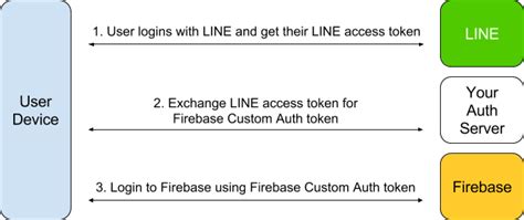 Authenticate Your Firebase Users With Line Login