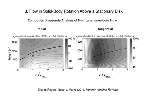 Ppt Basics Of Rotating Boundary Layer Flow Powerpoint Presentation