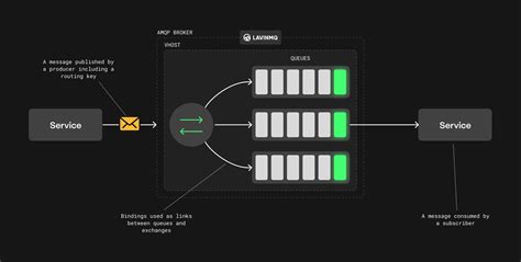 The Advanced Message Queuing Protocol Amqp Overview Lavinmq