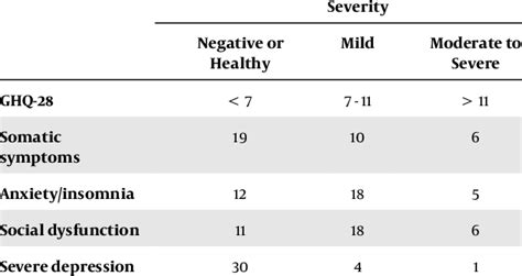 The Ghq 28 And Its Subscales Of The Study Population Download