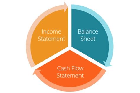 Assessing Company Health A Guide To The Big Three Financial Statements