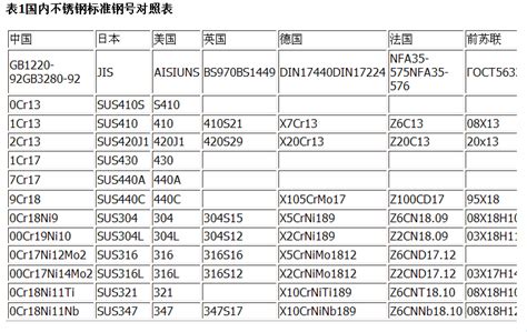 不锈钢牌号分类及对照表 知乎