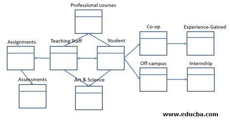 Galaxy Schema Learn How To Create Galaxy Schema