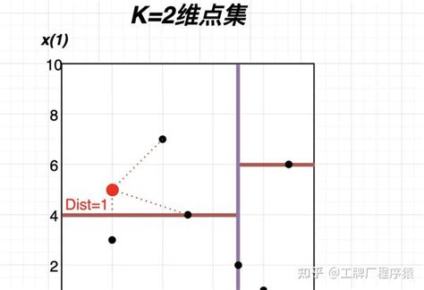 讲讲KD Tree 知乎