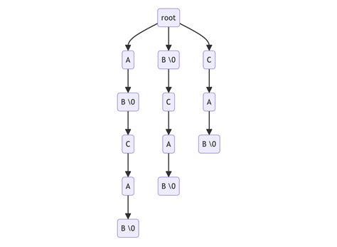 字串搜尋演算法的心得 Ryans Blog