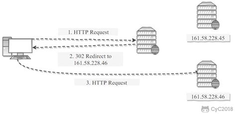 Cs Notes Notes Md At Master Cyc Cs Notes Github
