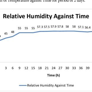 Graph Of Relative Humidity Against Time Download Scientific Diagram