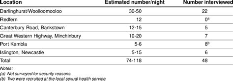 Location And Estimated Nightly Numbers Of Street Sex Workers In NSW Download Scientific Diagram
