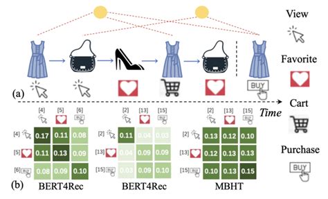 Kdd 2022 多行为序列推荐系统 Csdn博客